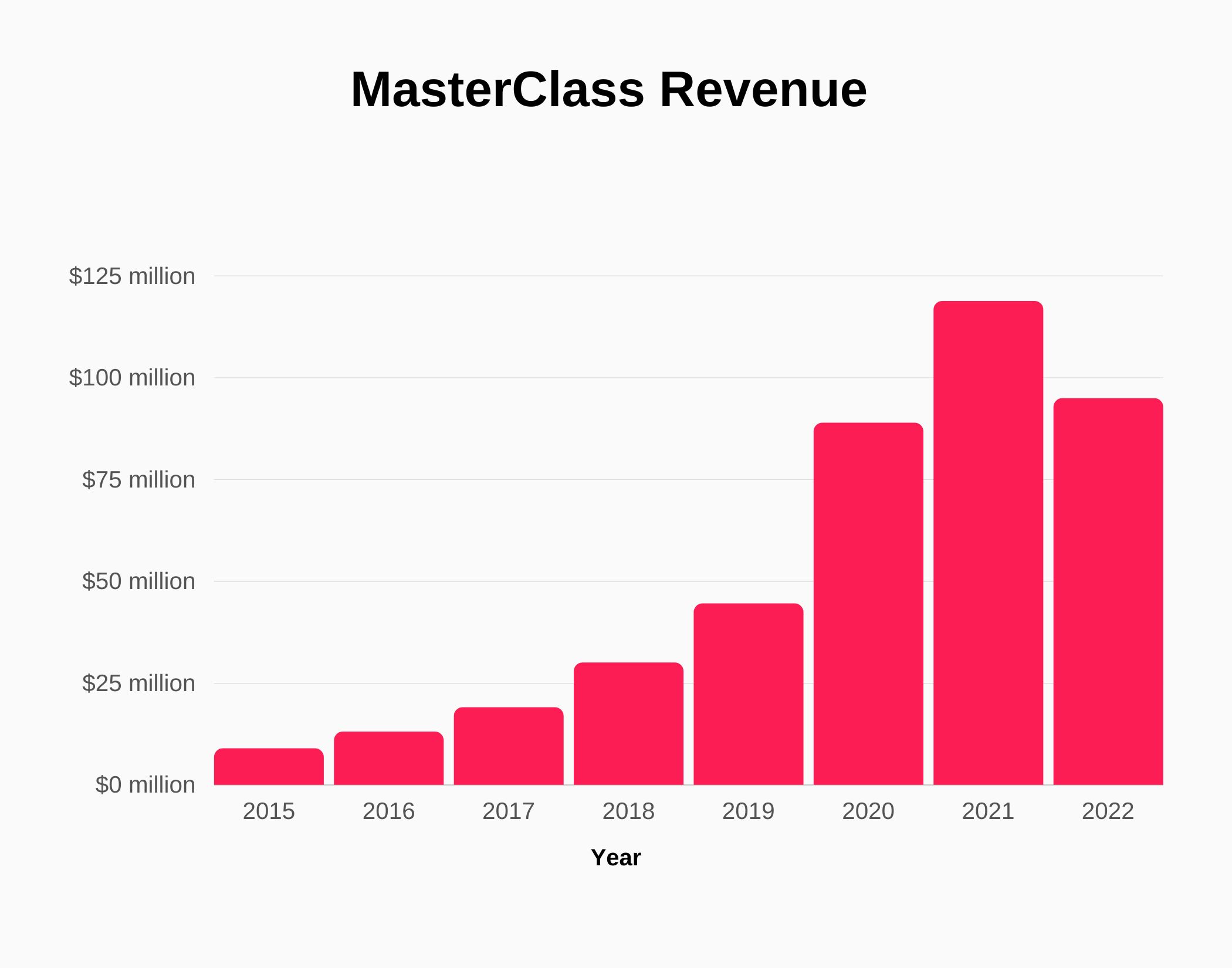 MasterClass Subscriber and Revenue Statistics (2024) - SignHouse